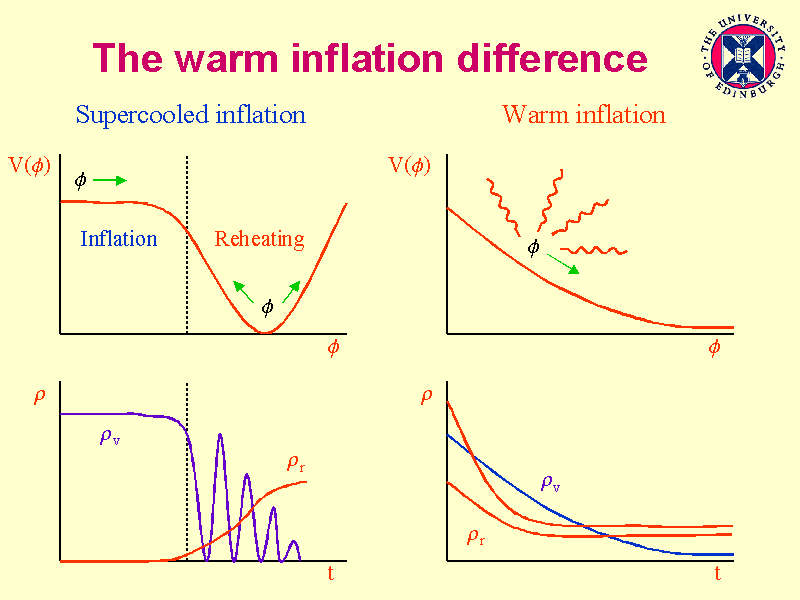 The warm inflation difference