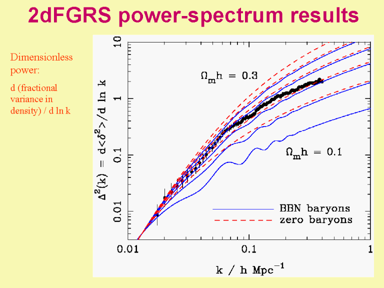 2dFGRS power-spectrum results