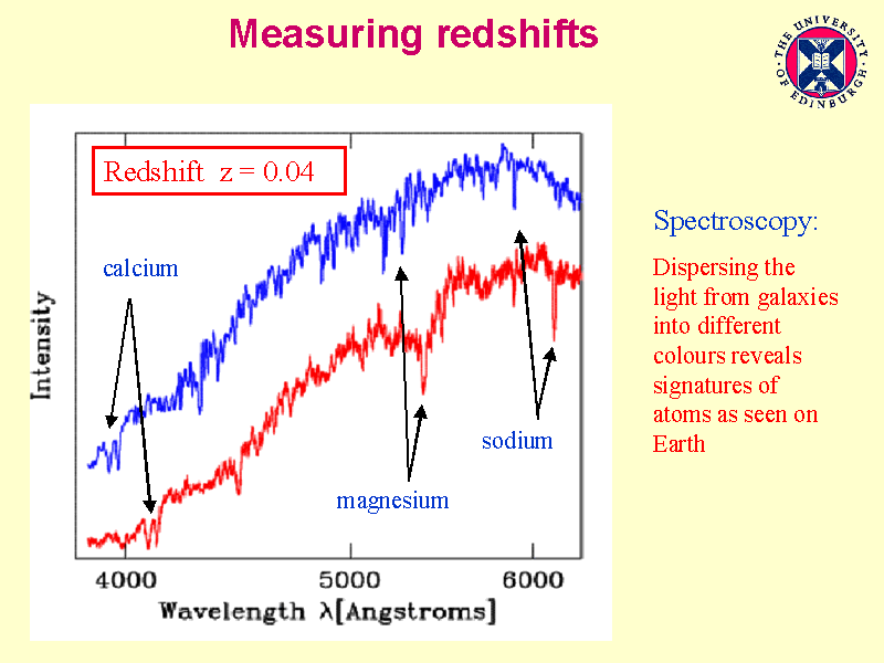 Measuring redshifts