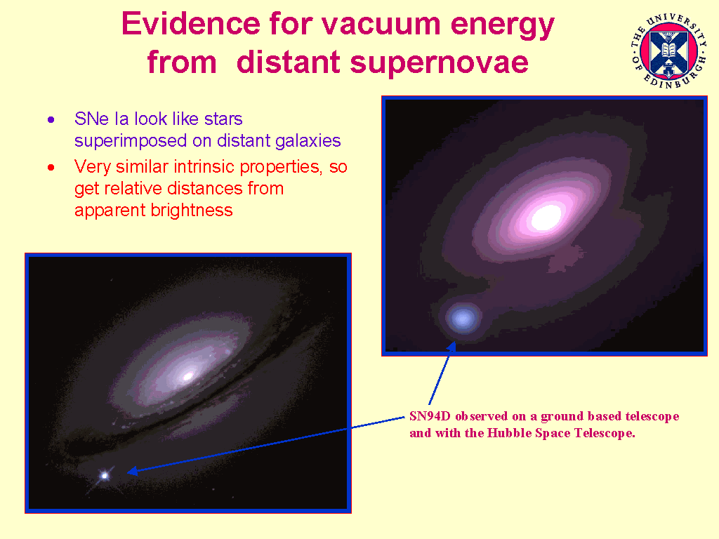Evidence for vacuum energy from distant supernovae